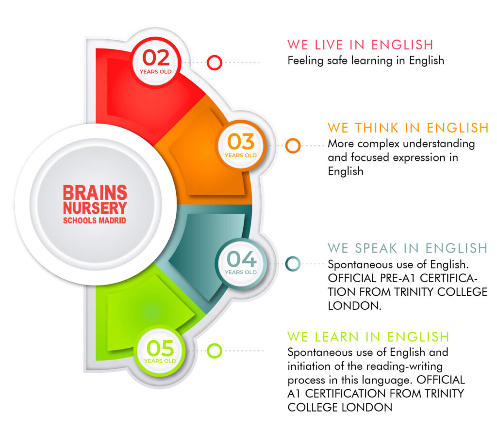 Multilingual project - Brains Nursery School